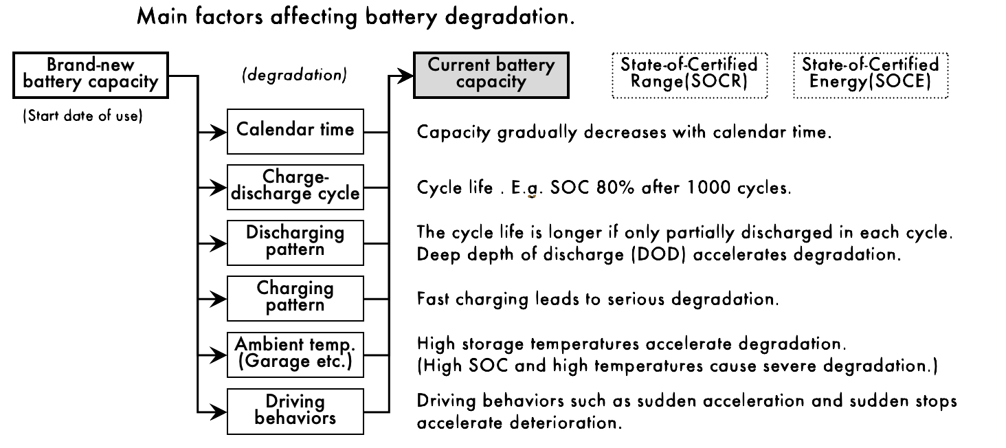 Battery degradation - Prospective Technologies, Inc.